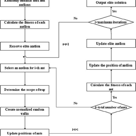 flowchart of bat algorithm download scientific diagram
