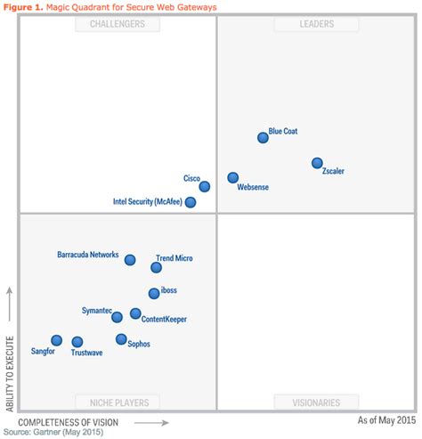 Gartners Magic Quadrant สำหรับ Secure Web Gateway ประจำปี 2015