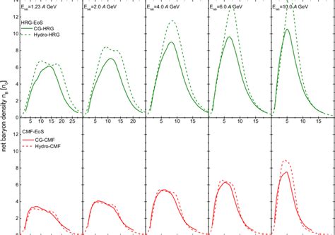 Time Evolution Of The Baryon Density In The Central Volume Of The Download Scientific Diagram
