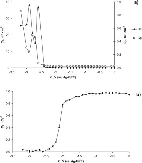 Series Capacitance Cs And Parallel Capacitance Cp A And Cp · Cs⁻¹ Download Scientific