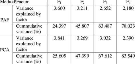 Eigenvalues And Cumulative Percentage Of Variance Explained By Rotated Download Table