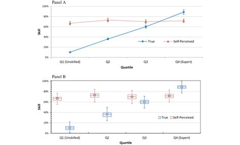 A Above Illustration Of Skill Misjudgment Shows The Gap Between True Download Scientific