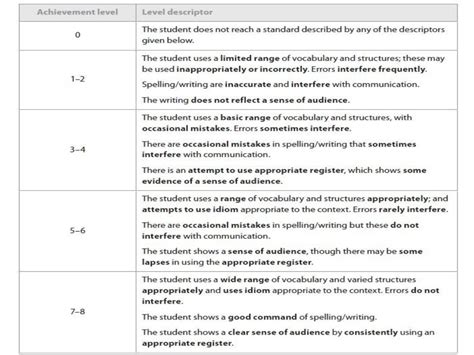 Myp Grading Criteria