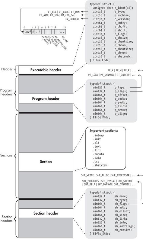 Linux Device Driver Developer On Linkedin Elf Executablefiles