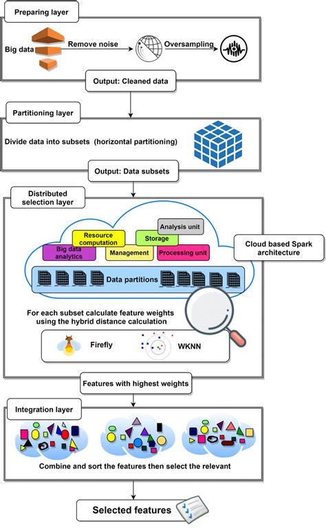 The Hybrid Cloud Feature Selection Hcfs Model Download Scientific