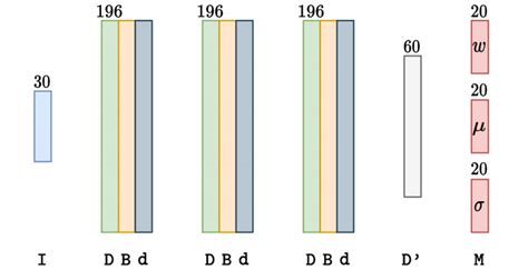 Architecture Of The Mixture Density Network The Input Layer I Is Download Scientific Diagram