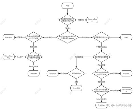 在java中如何正确的选择集合类型 知乎