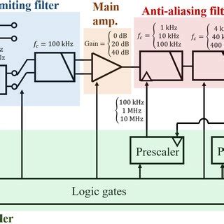Typical Frequency Response Performance Of The ASIC In Three Observation Download Scientific