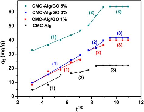 Intra Particle Diffusion Plot Qt Versus T12 Of Cu²⁺ Ions Adsorption