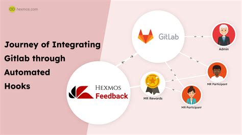 Code Review Rewards Journey Of Integrating Gitlab Through Automated Hooks By Maneshwar Aka