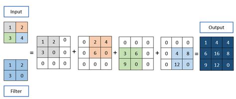 Mastering Convolution Operations In Deep Learning