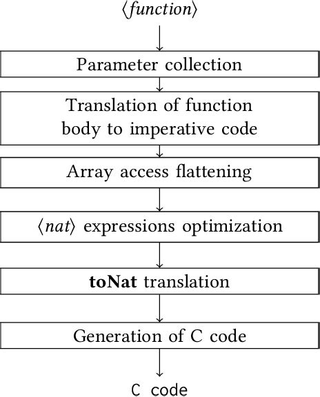 Figure 4 From Generating Fast Sparse Matrix Vector Multiplication From A High Level Generic