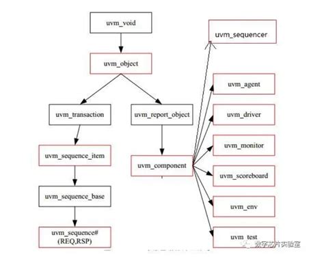 Systemverilog和uvm到底是啥关系？ 极术社区 连接开发者与智能计算生态