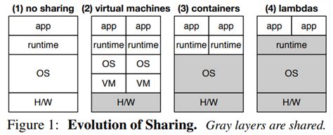 Question About Sharing Runtime In Openlambda · Issue 47 · Open Lambda