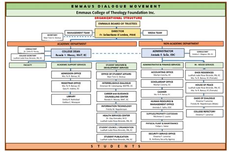 Ect Organizational Structure With External Mgd Pdf Academia