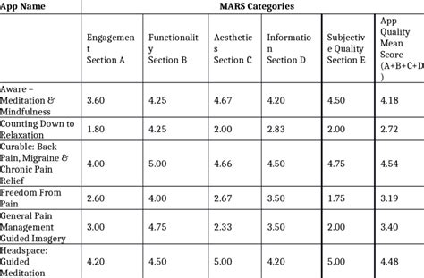 Mean Mobile App Rating Scale Mars Scores Of Included Apps Download Table
