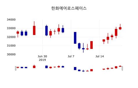 한화에어로스페이스주가 22일 11시 04분 현재 33100원