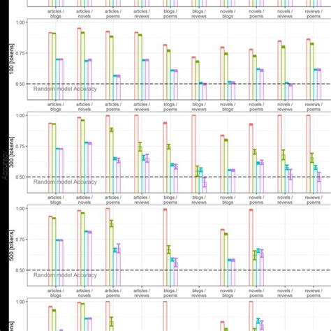 accuracy evaluation of the linear svm separation of various text type download scientific