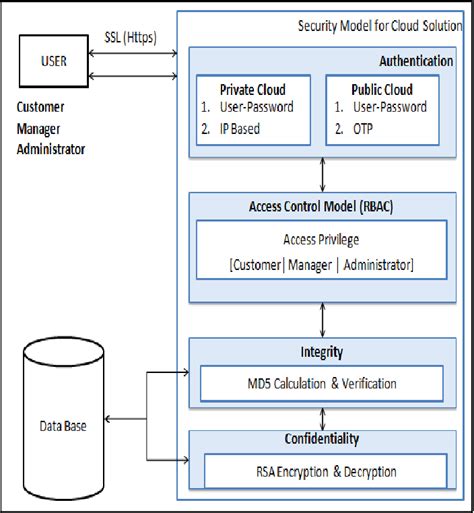 Figure 1 From Implementation Of Secure Authentication Scheme And Access