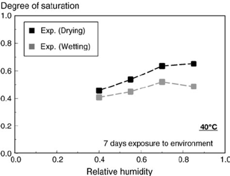 Degree Of Saturation At 60 °c Interlayer Water Download Scientific