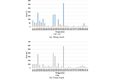1 Day Op Rms Residuals Vs Perigee Altitude For The Full Pass Od Case