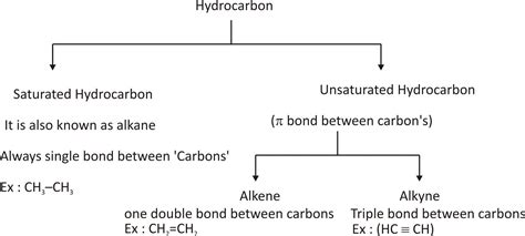 Classification Isomerism Iupac Nomenclature By Unacademy