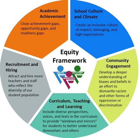 Equity And Inclusion Farmington Public Schools