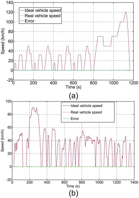 Driving Cycle Charts A Nedc And B Udds Download Scientific Diagram