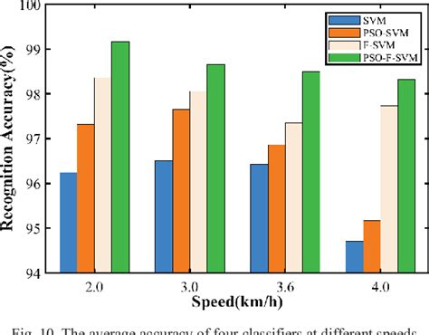 Figure 10 From A Novel F Svm Based On Pso For Gait Phase Recognition In