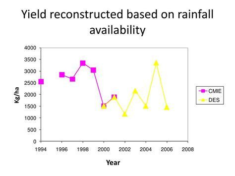 Ppt Yield Analysis Powerpoint Presentation Free Download Id5076556