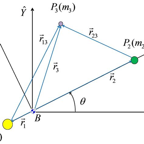 lagrangian points in the circular restricted three body problem download scientific diagram
