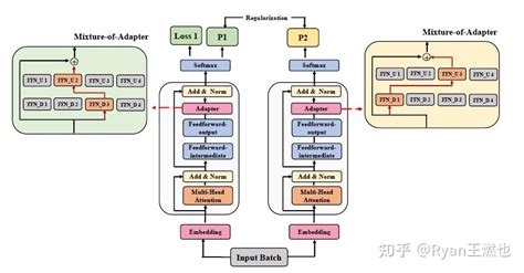 领域总结 PEFT 浅谈Adapter tuning 知乎
