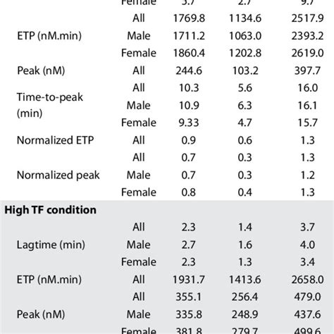 Intra And Interassay Coefficients Of Variation Cvs Of Thrombin
