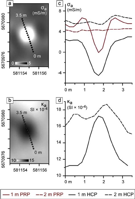 Comparison Of The In Fl Uence Of A Metal Induced Anomaly On The Emi Download Scientific Diagram