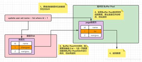 Mysql Buffer Pool缓冲池总结mysql Bufferpool 淘汰策略 Csdn博客
