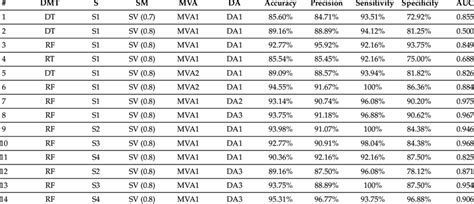 Best Results Obtained Regarding Accuracy Precision Sensitivity Download Scientific Diagram