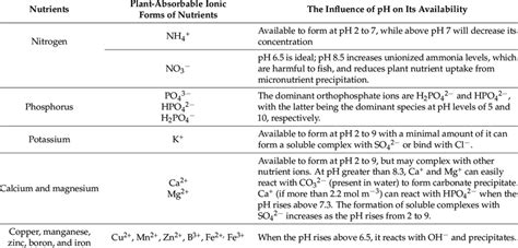 The Effect Of Ph On Nutrient Availability In The Cultivation Of