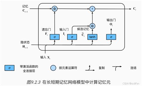 动手学深度学习92 长短期记忆网络（lstm） 笔记and练习（pytorch）lstm 动手学深度学习 Csdn博客