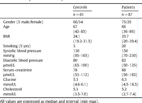 Table 1 From Is Fibrin Formation And Thrombin Generation Increased During And After An Acute