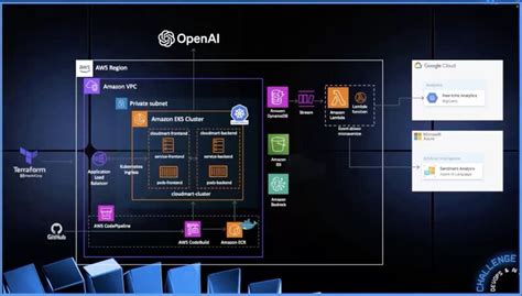 Cloudcomputing Devops Ai Aws Terraform Kubernetes Openai