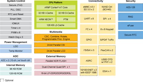 nxp i mx 6ull cortex a7 processor is the latest member of i mx6 32 bit