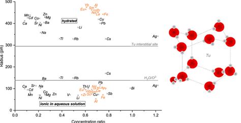 Left Hydrated And Ionic Radii In Aqueous Solution Table 1 Plotted