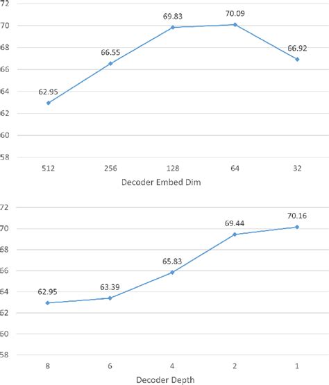 Figure 2 From Masked Autoencoders Are Effective Solution To Transformer Data Hungry Semantic