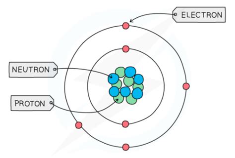 Topic 1 Atomic Structure Flashcards Quizlet