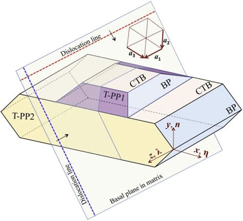 1 A Schematic Three Dimensional Twin Showing Characteristic Boundaries Download Scientific