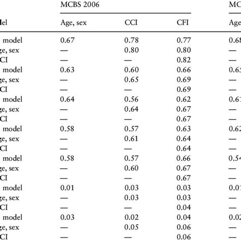 Distribution Of Survey Based And Claims Based Frailty Index In Medicare Download Scientific