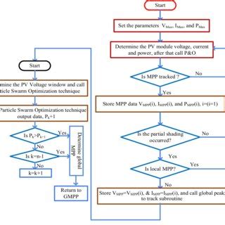 P O With PSO Based MPPT Technique For Different PSCs Of Solar PV Download Scientific Diagram
