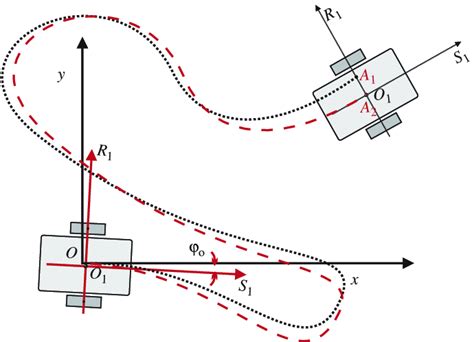 robot initial orientation misalignment w 0 results in position errors download scientific diagram