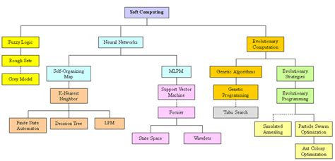 2 the hybridization of soft computing download scientific diagram