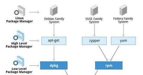 vipin vishal on linkedin day 7 90daysofdevops